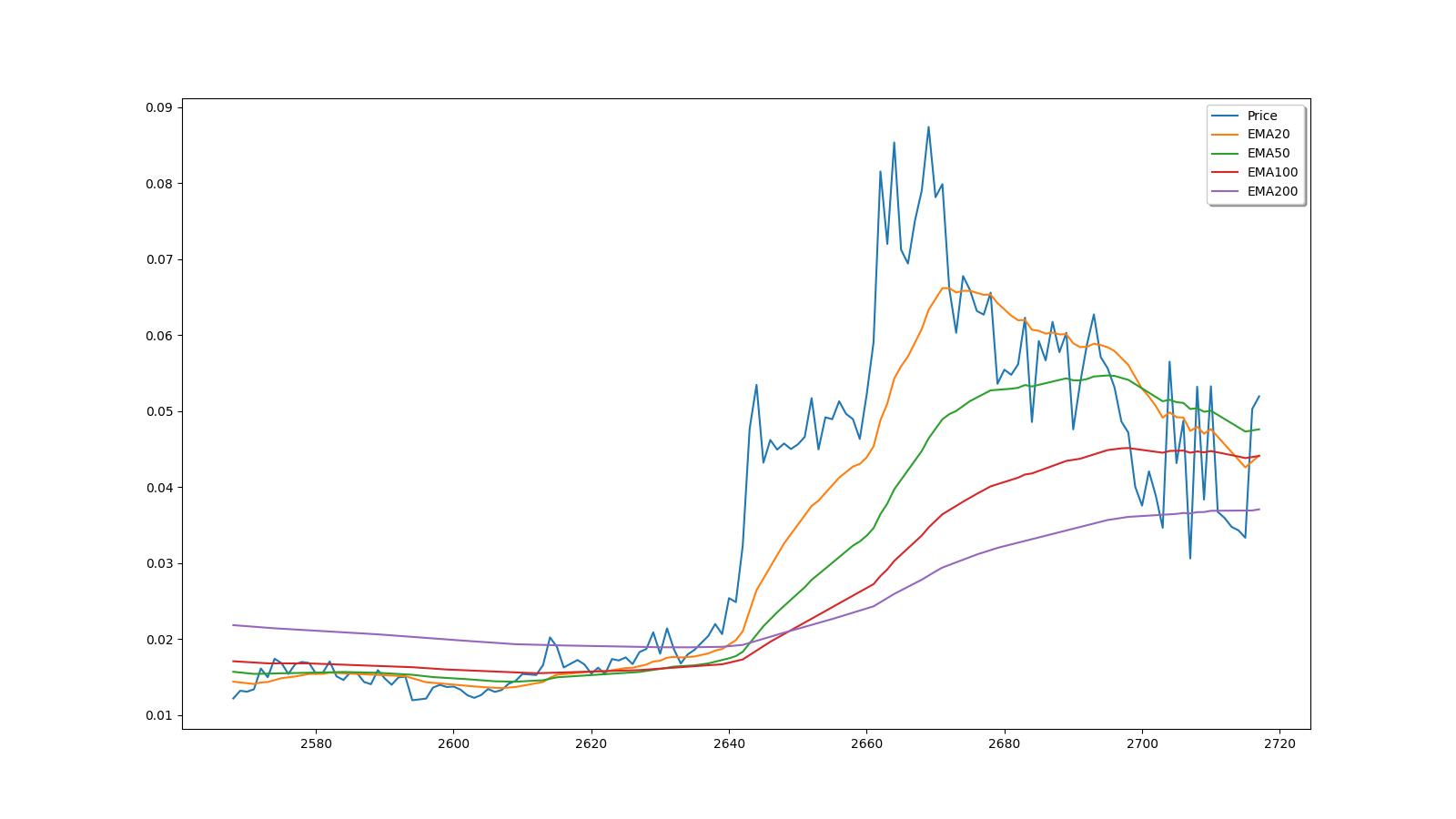 Unibright Exponential Moving Averages