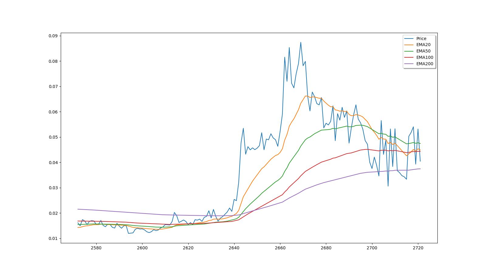 Unibright Exponential Moving Averages