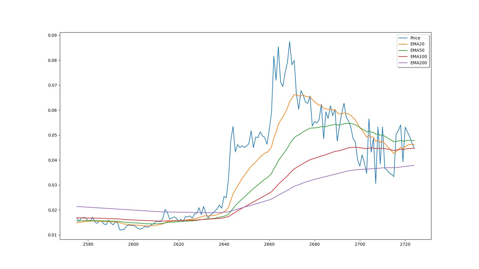 Unibright Exponential Moving Averages