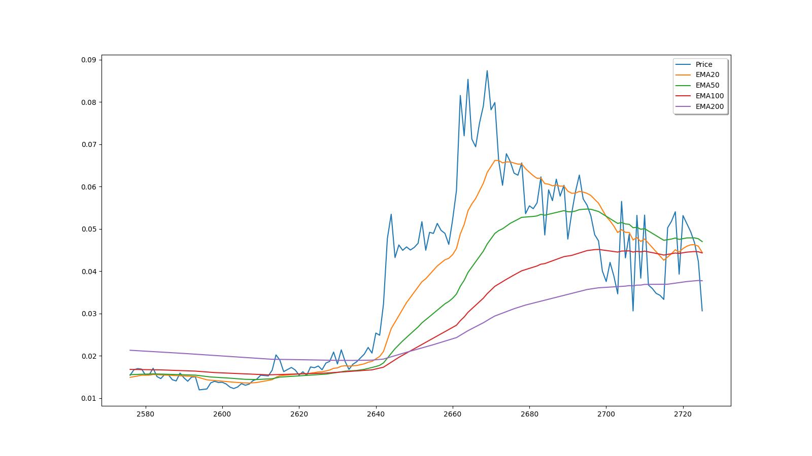 Unibright Exponential Moving Averages