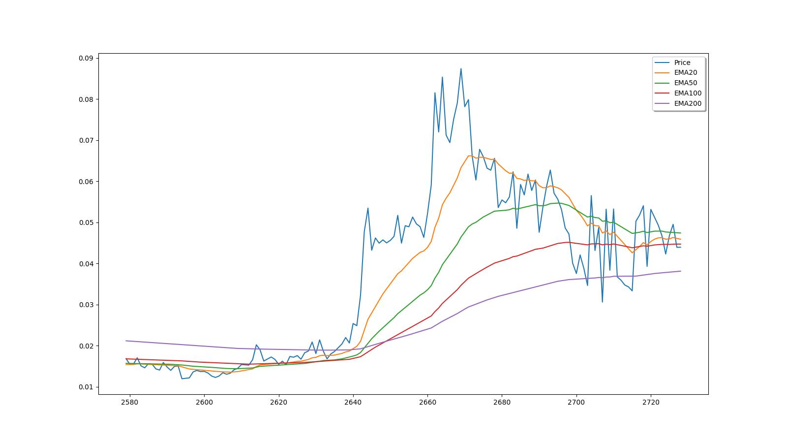 Unibright Exponential Moving Averages