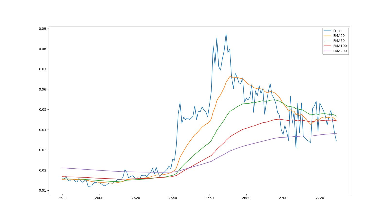 Unibright Exponential Moving Averages