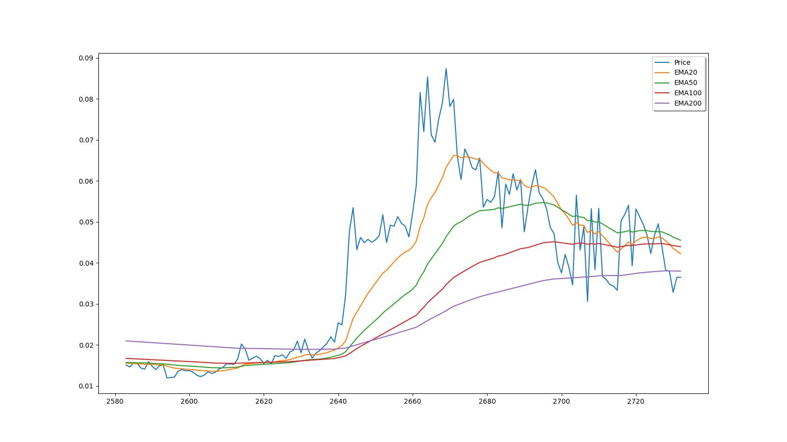 Unibright Exponential Moving Averages