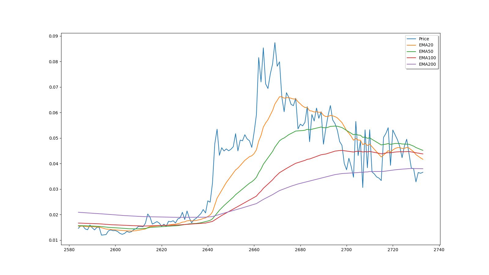 Unibright Exponential Moving Averages