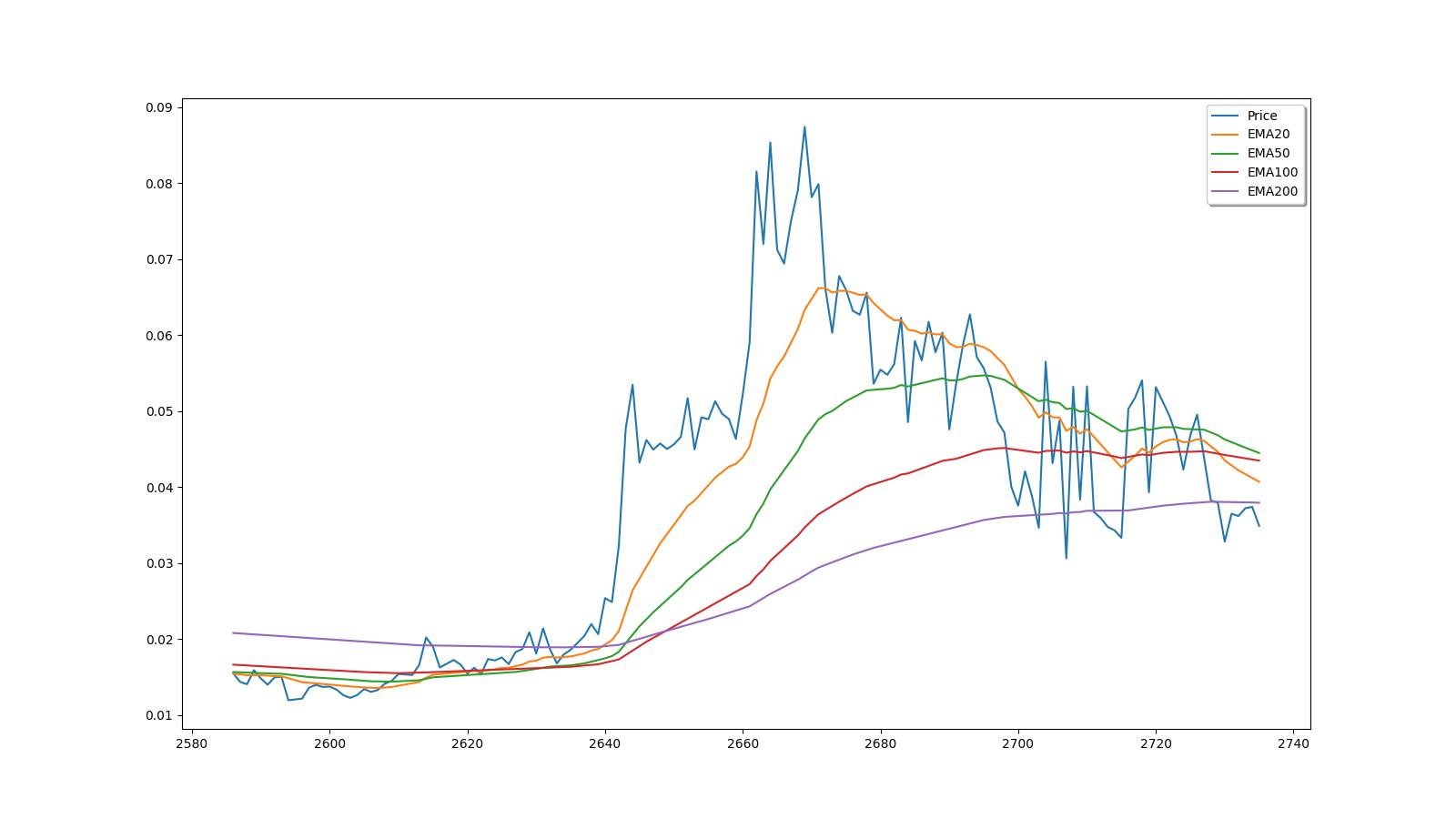 Unibright Exponential Moving Averages
