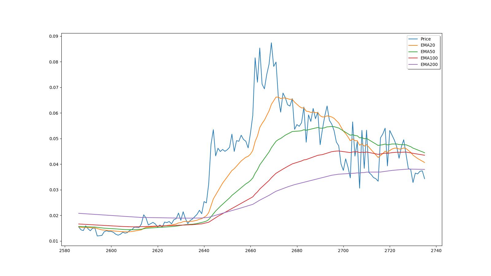 Unibright Exponential Moving Averages