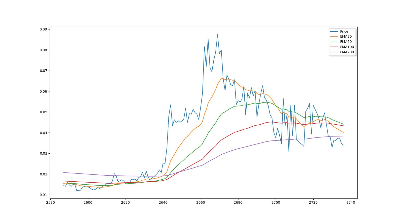 Unibright Exponential Moving Averages