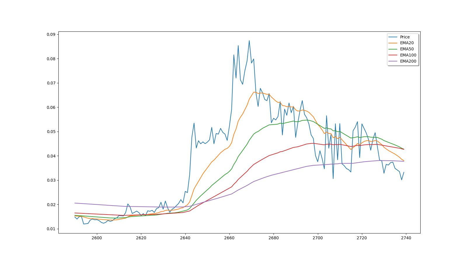 Unibright Exponential Moving Averages