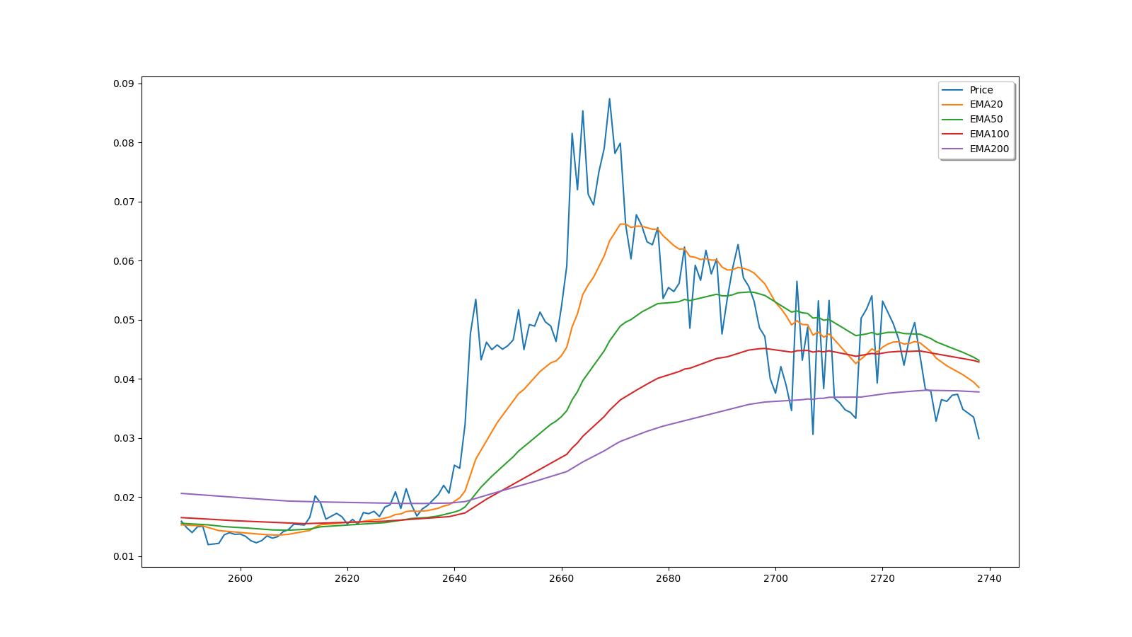 Unibright Exponential Moving Averages