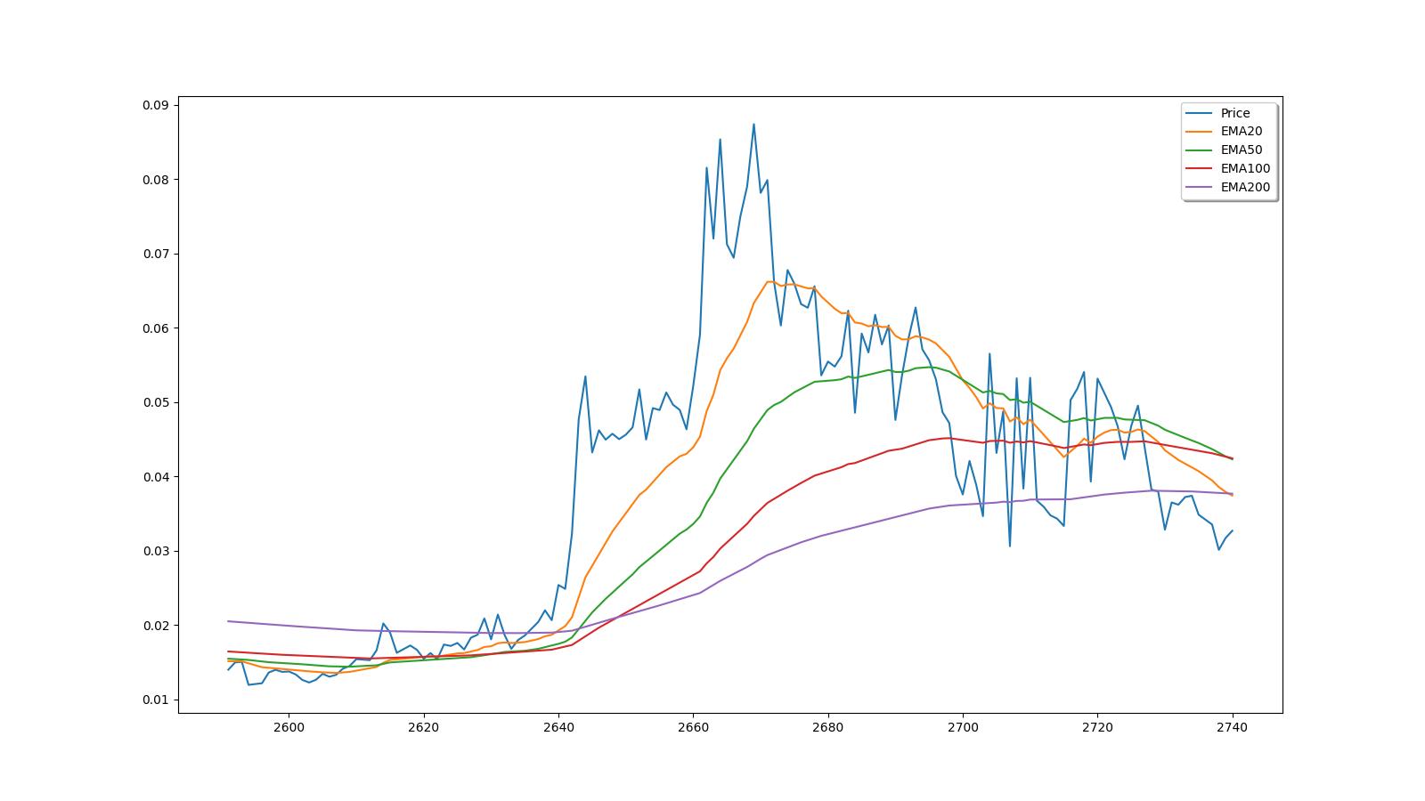 Unibright Exponential Moving Averages