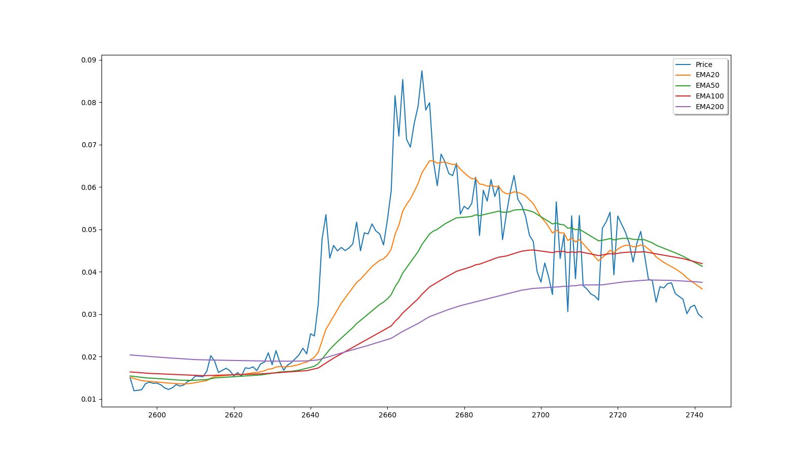 Unibright Exponential Moving Averages