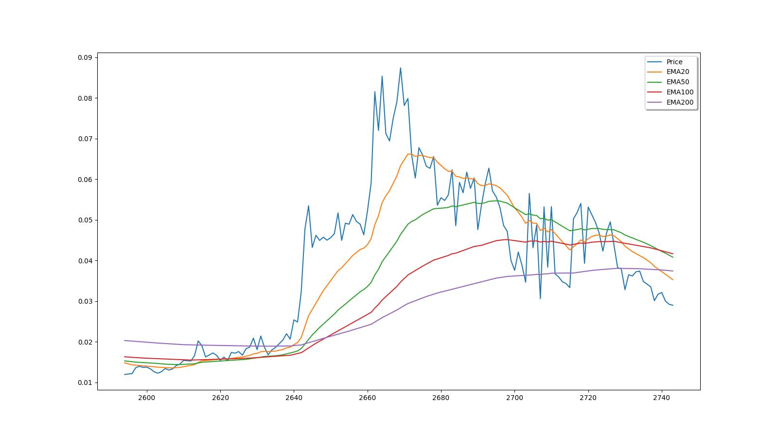 Unibright Exponential Moving Averages