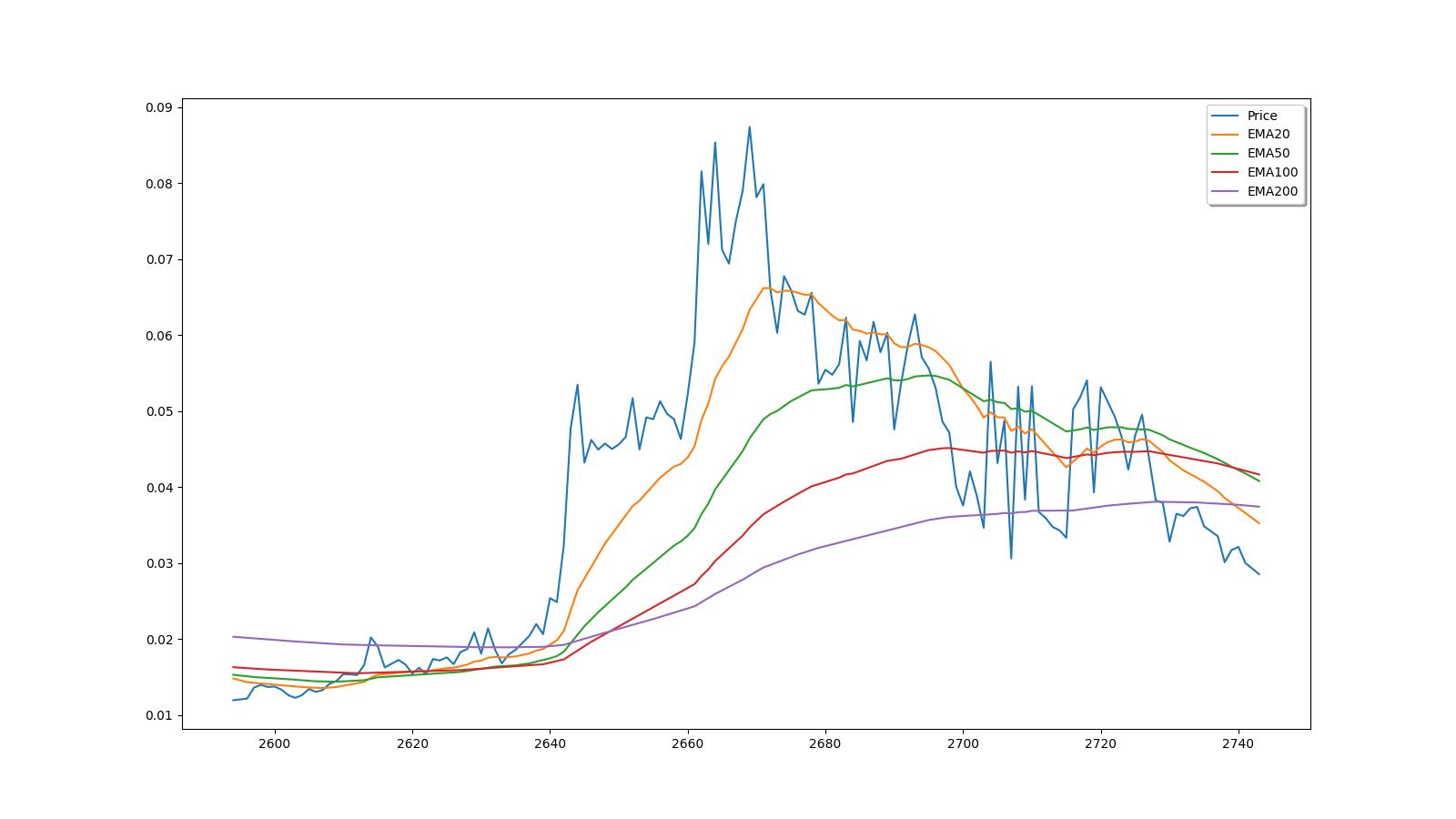 Unibright Exponential Moving Averages