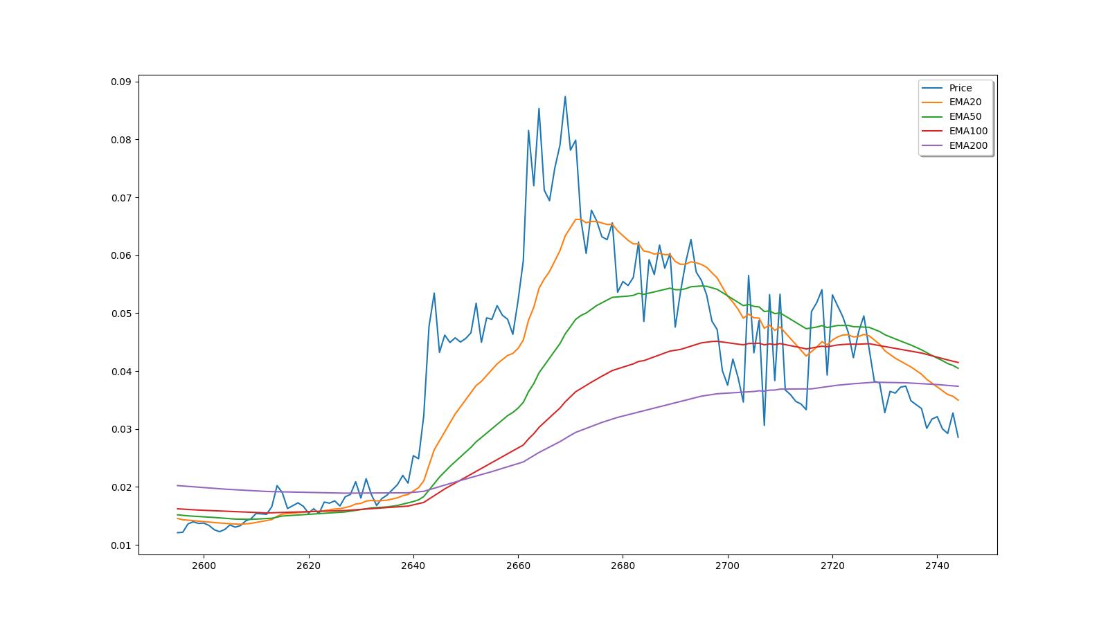 Unibright Exponential Moving Averages