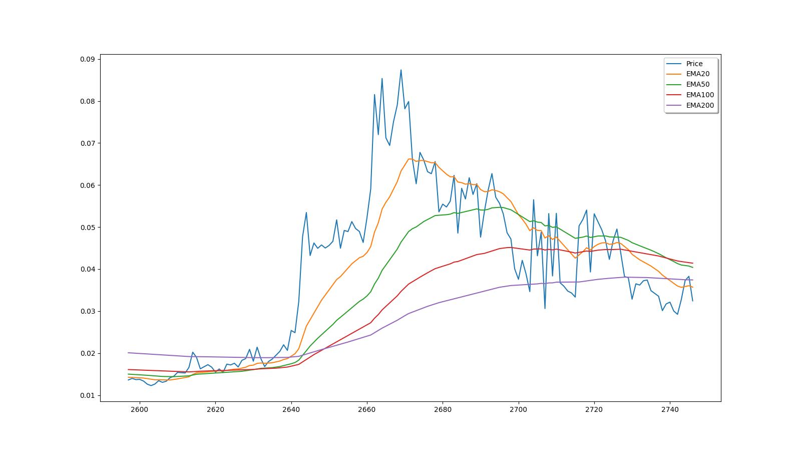 Unibright Exponential Moving Averages