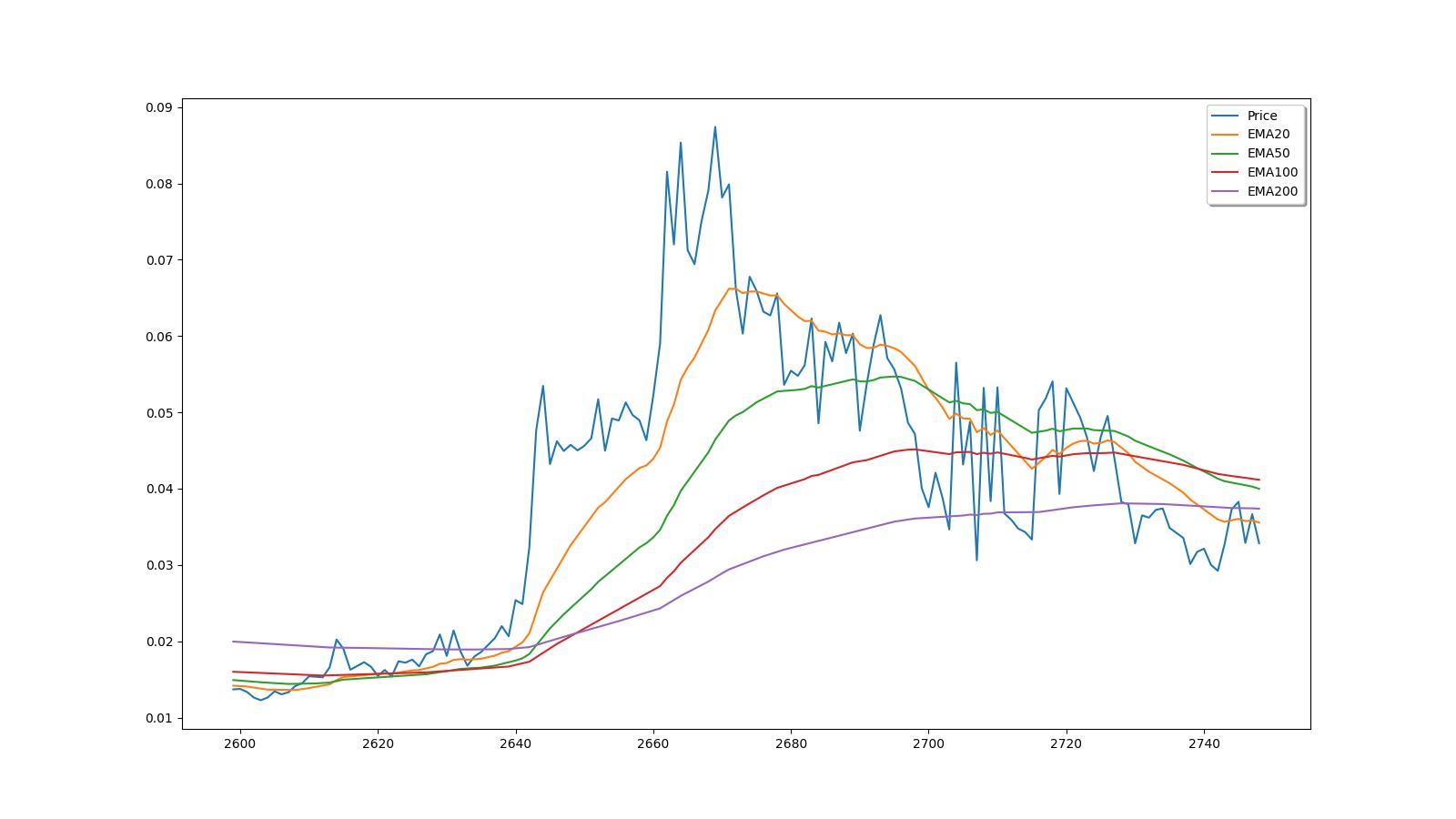 Unibright Exponential Moving Averages