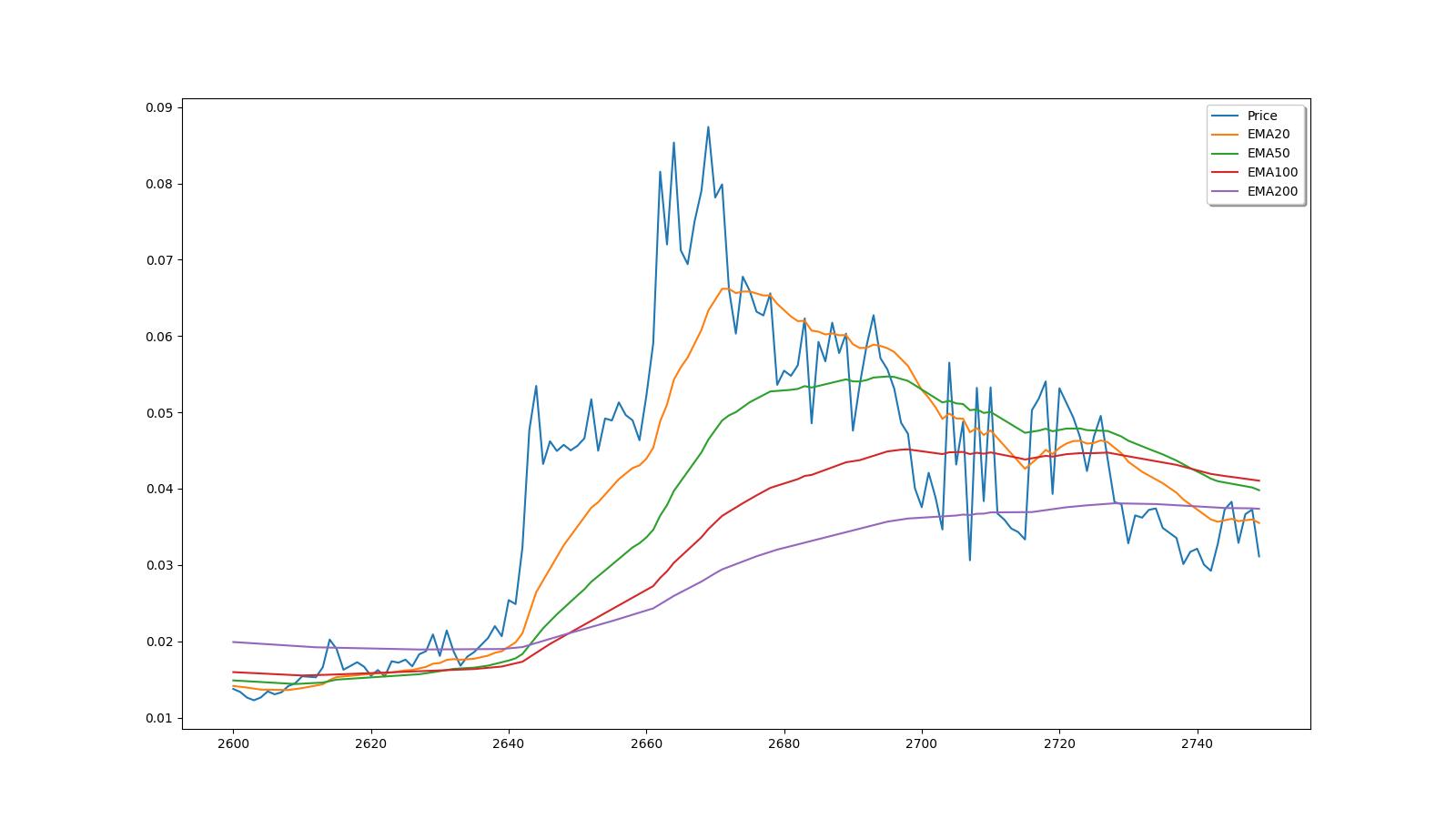 Unibright Exponential Moving Averages