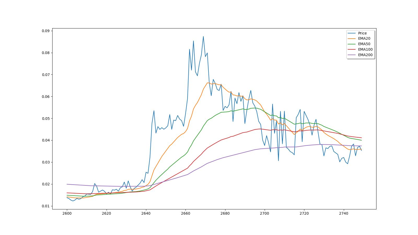 Unibright Exponential Moving Averages