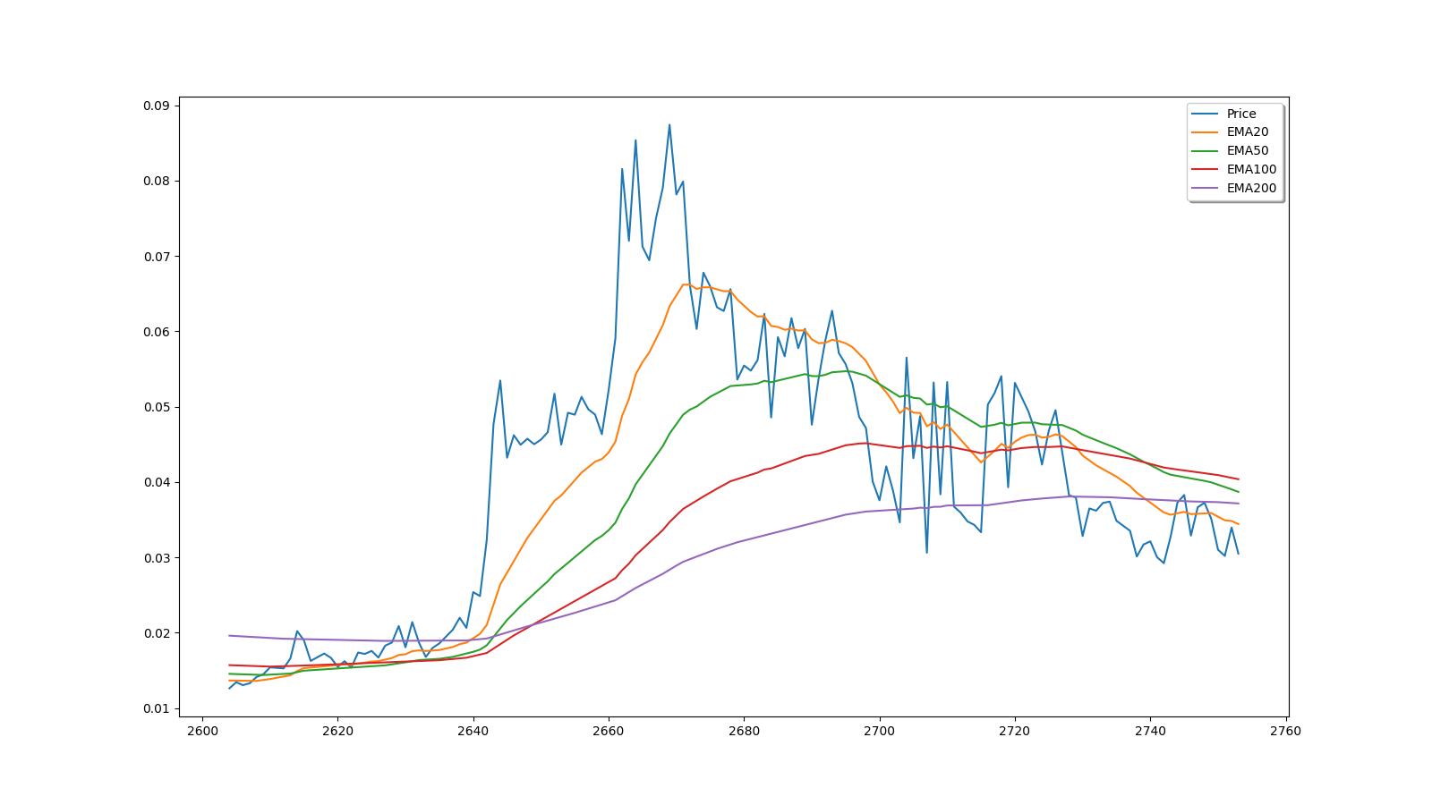 Unibright Exponential Moving Averages