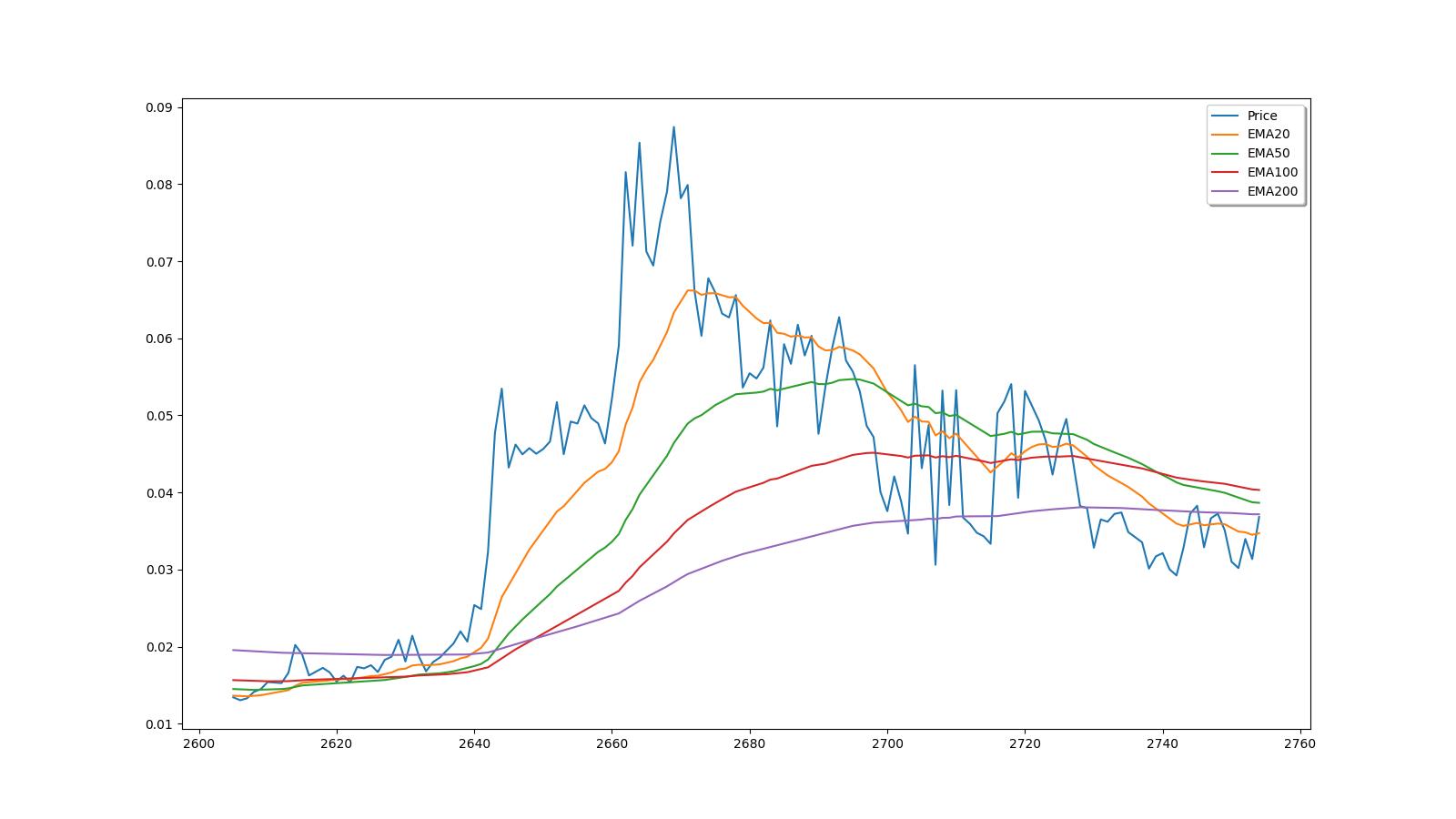 Unibright Exponential Moving Averages