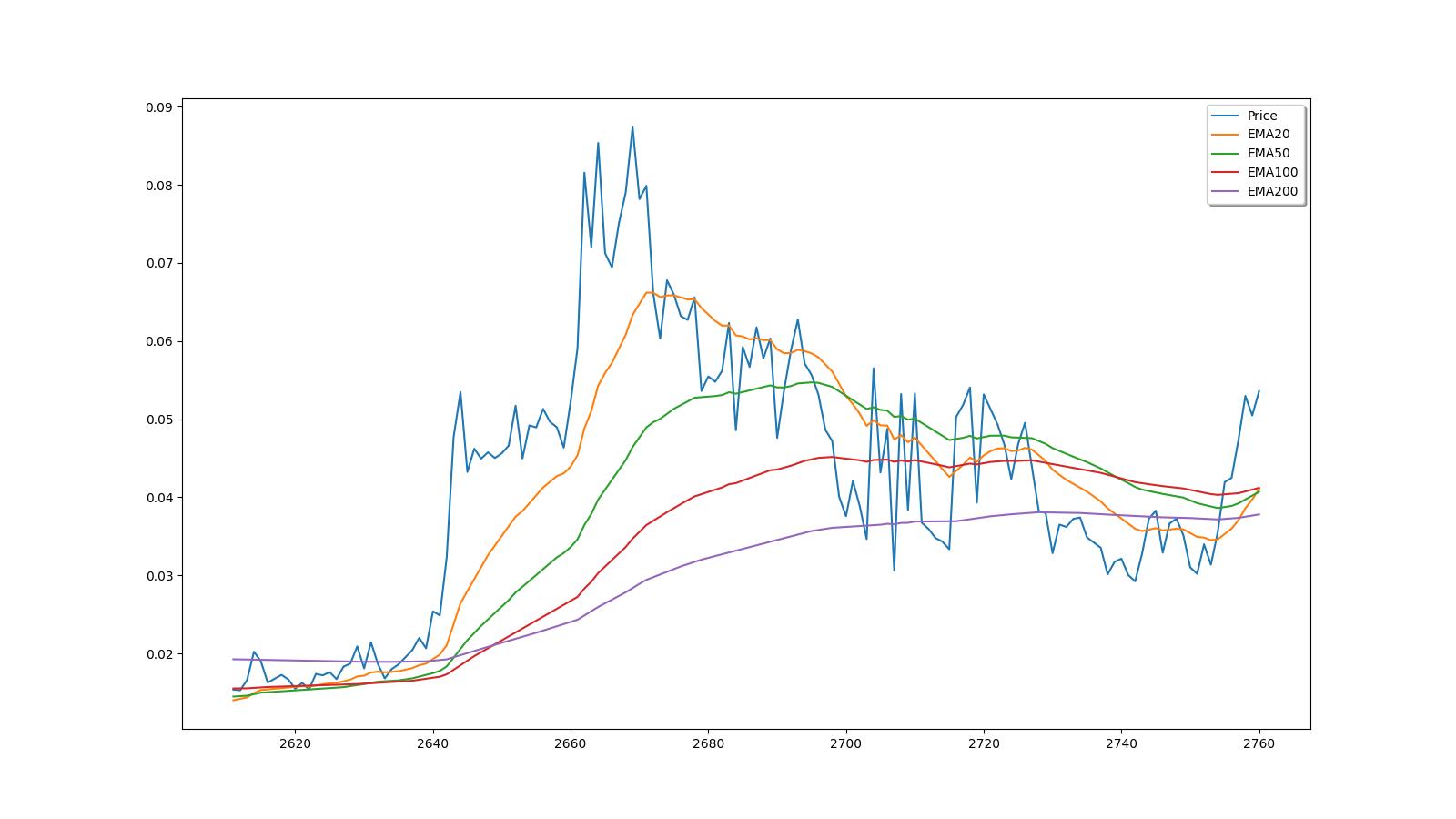 Unibright Exponential Moving Averages