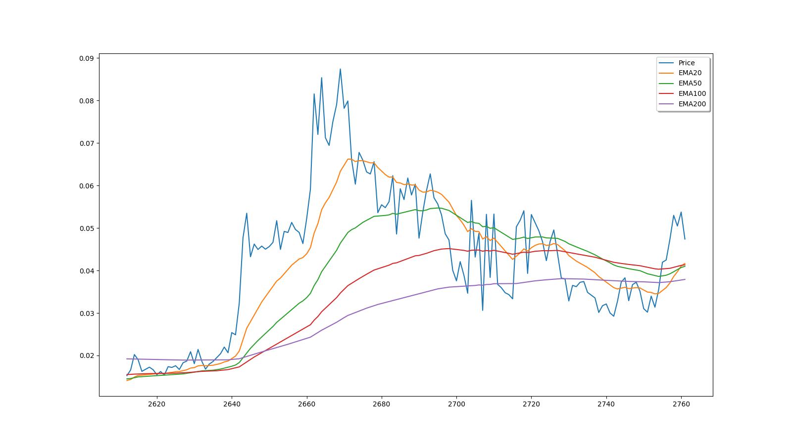 Unibright Exponential Moving Averages