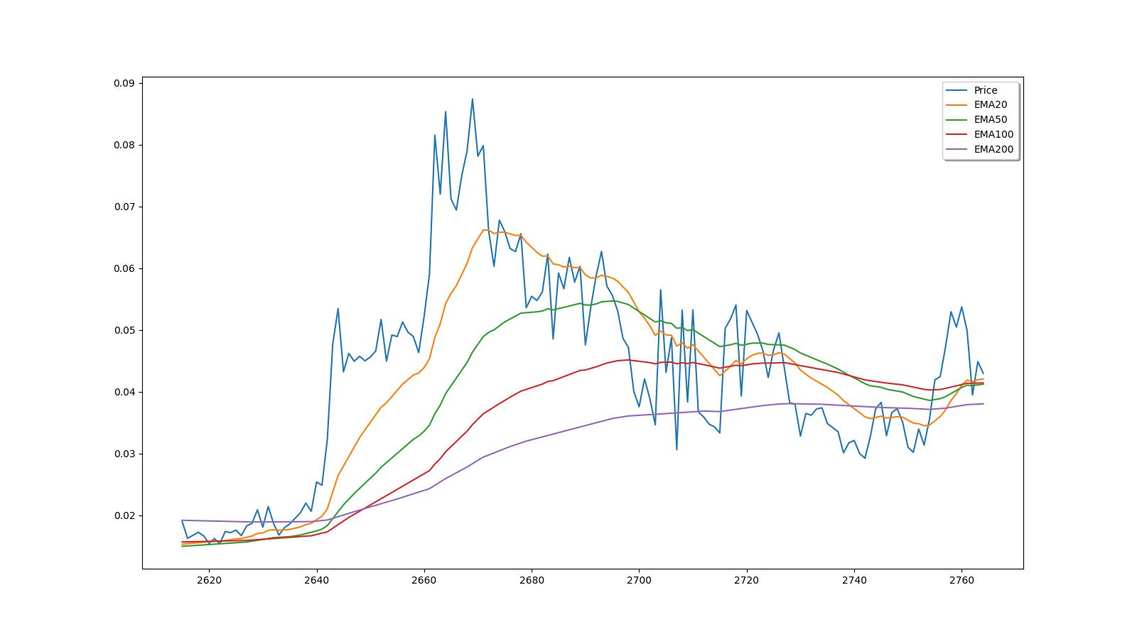Unibright Exponential Moving Averages