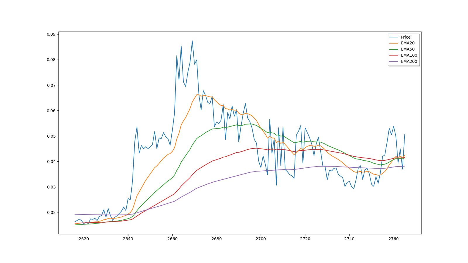 Unibright Exponential Moving Averages