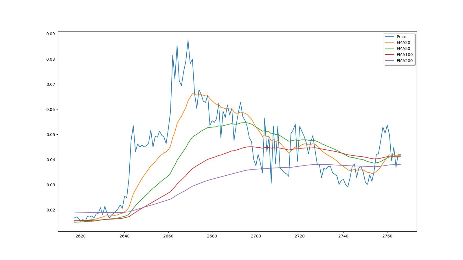 Unibright Exponential Moving Averages