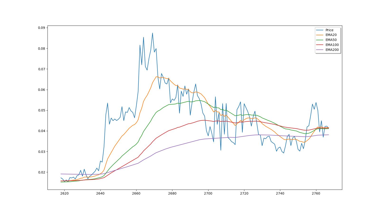 Unibright Exponential Moving Averages