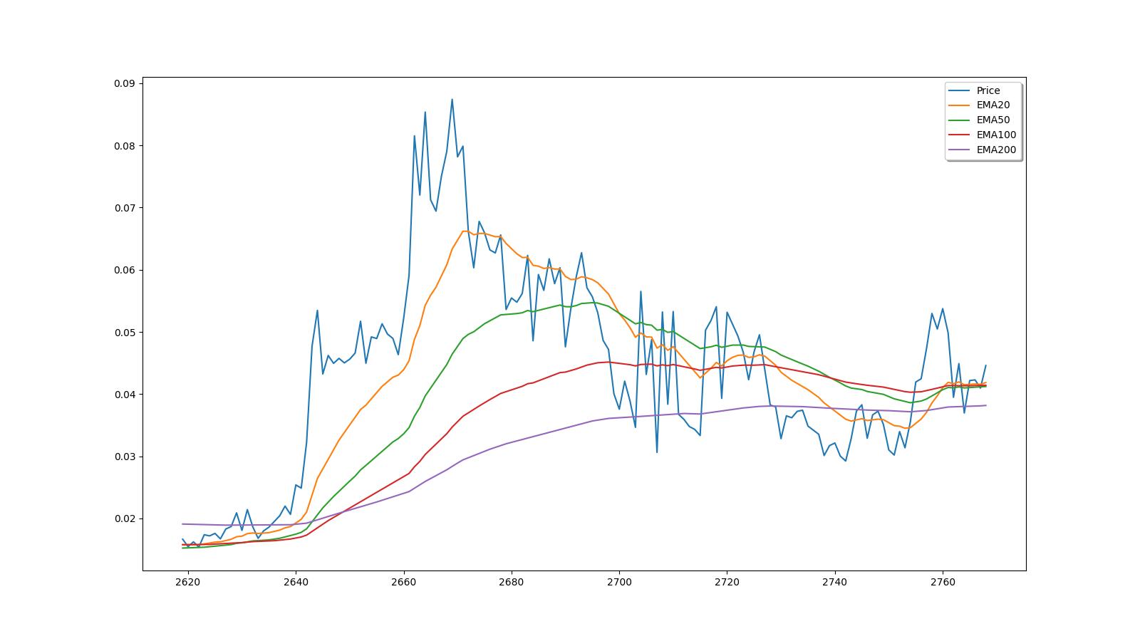 Unibright Exponential Moving Averages