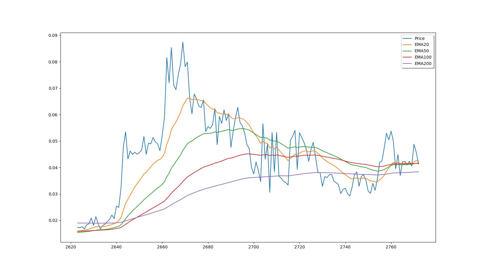 Unibright Exponential Moving Averages