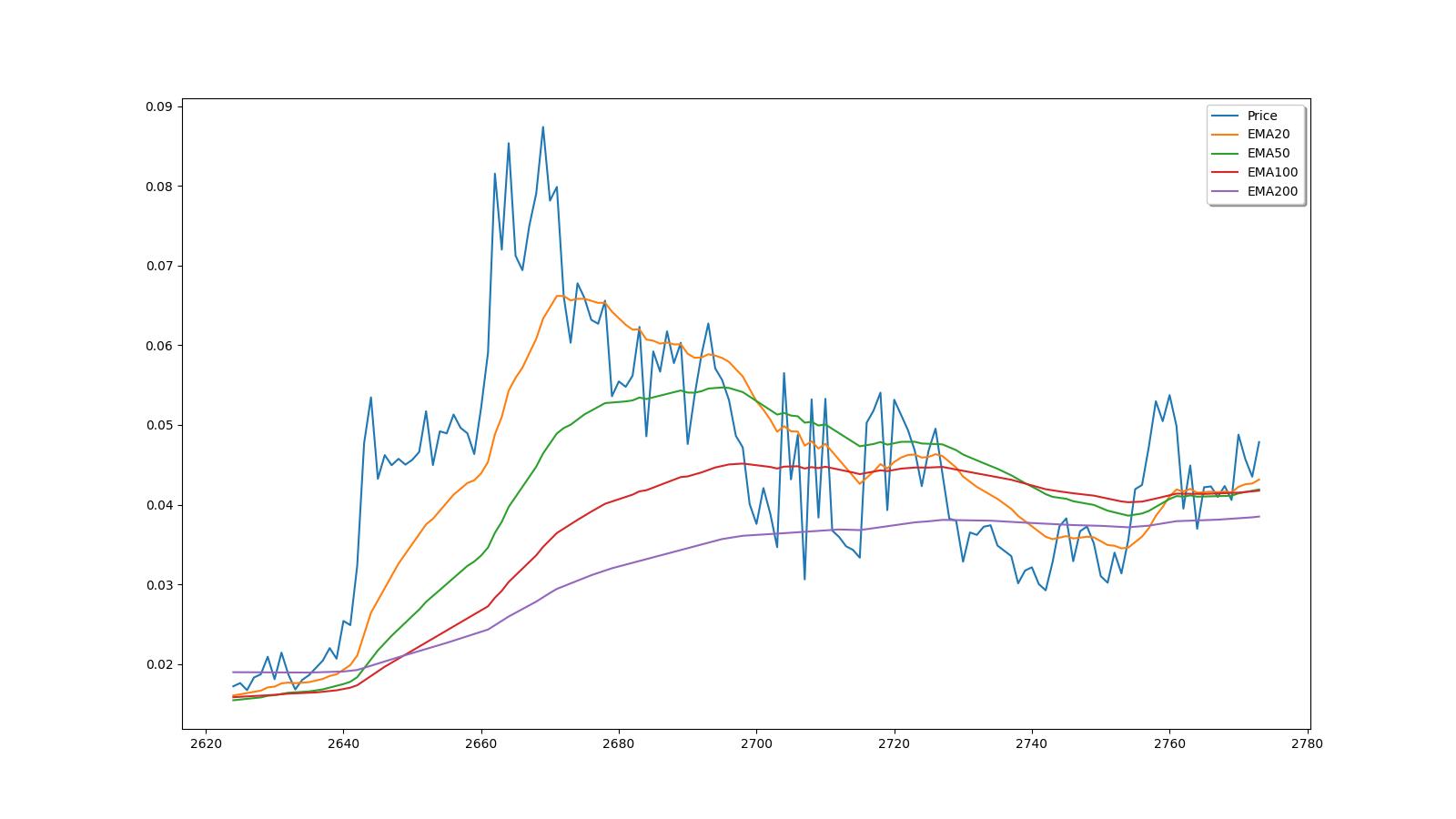 Unibright Exponential Moving Averages