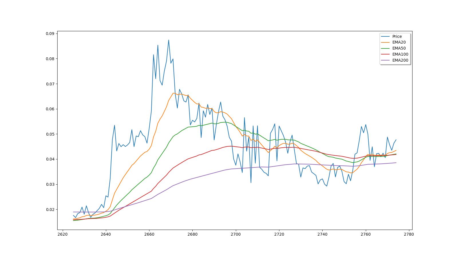 Unibright Exponential Moving Averages