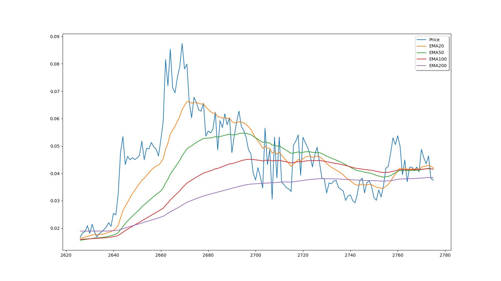 Unibright Exponential Moving Averages