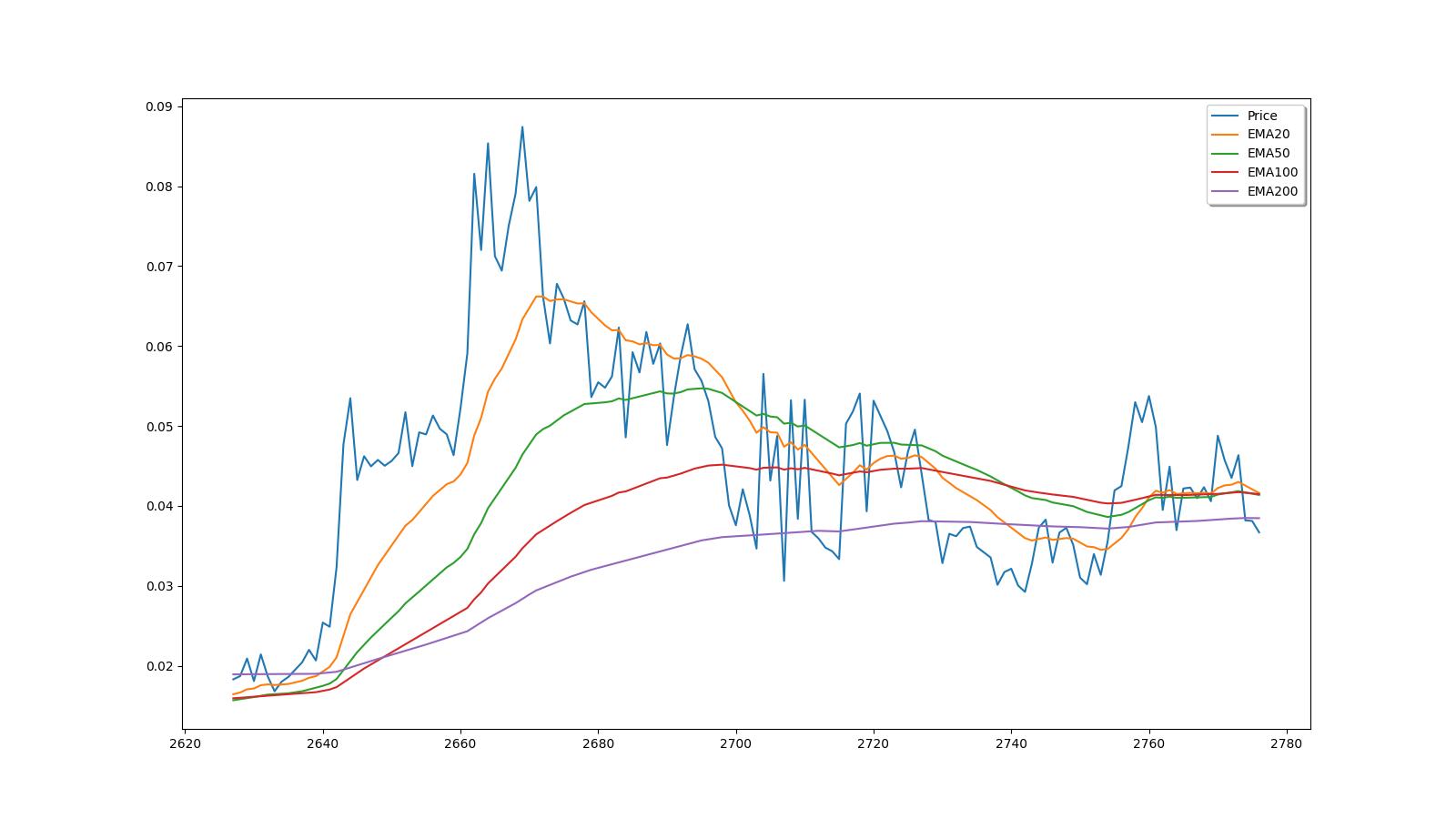 Unibright Exponential Moving Averages