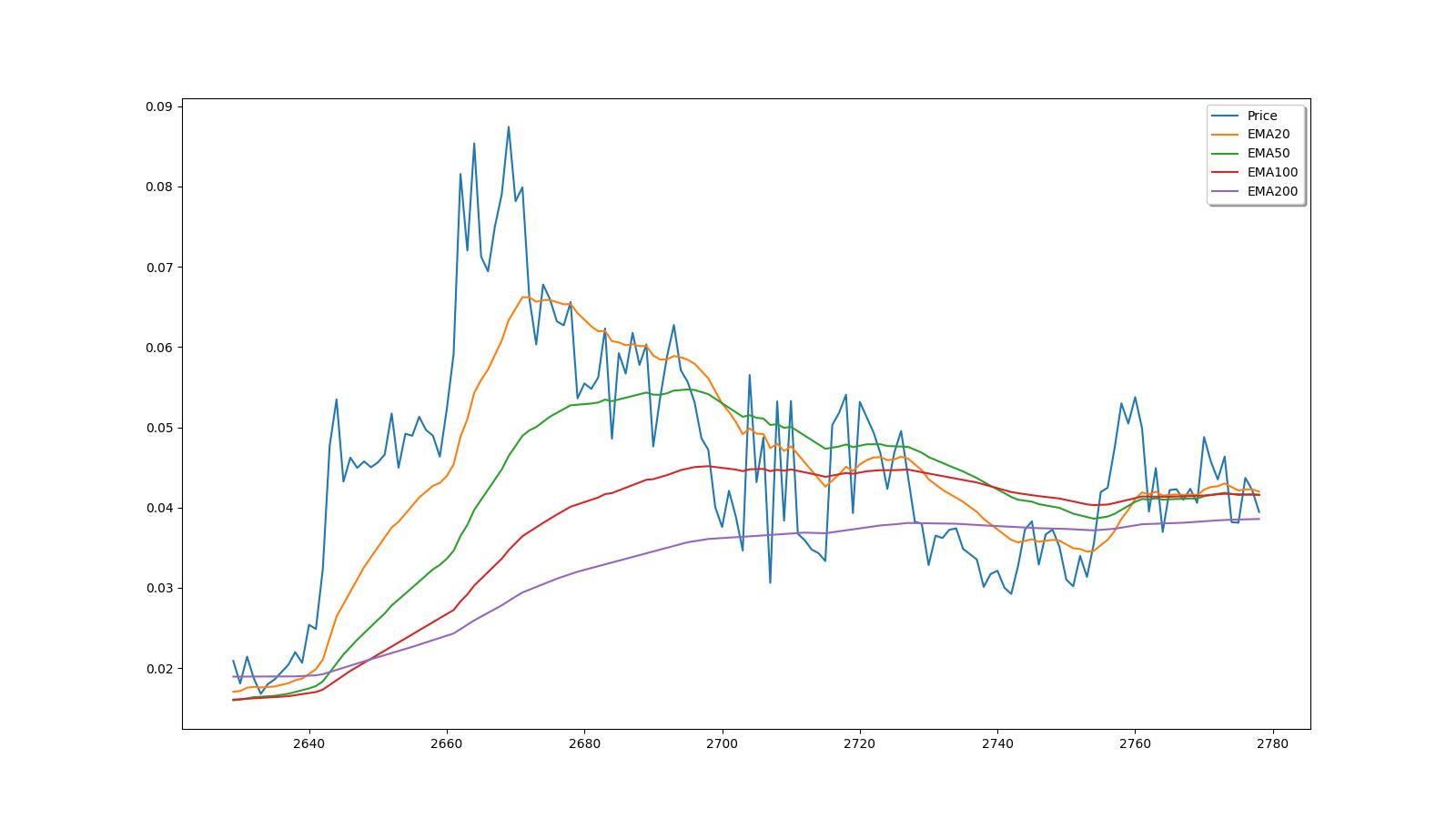 Unibright Exponential Moving Averages