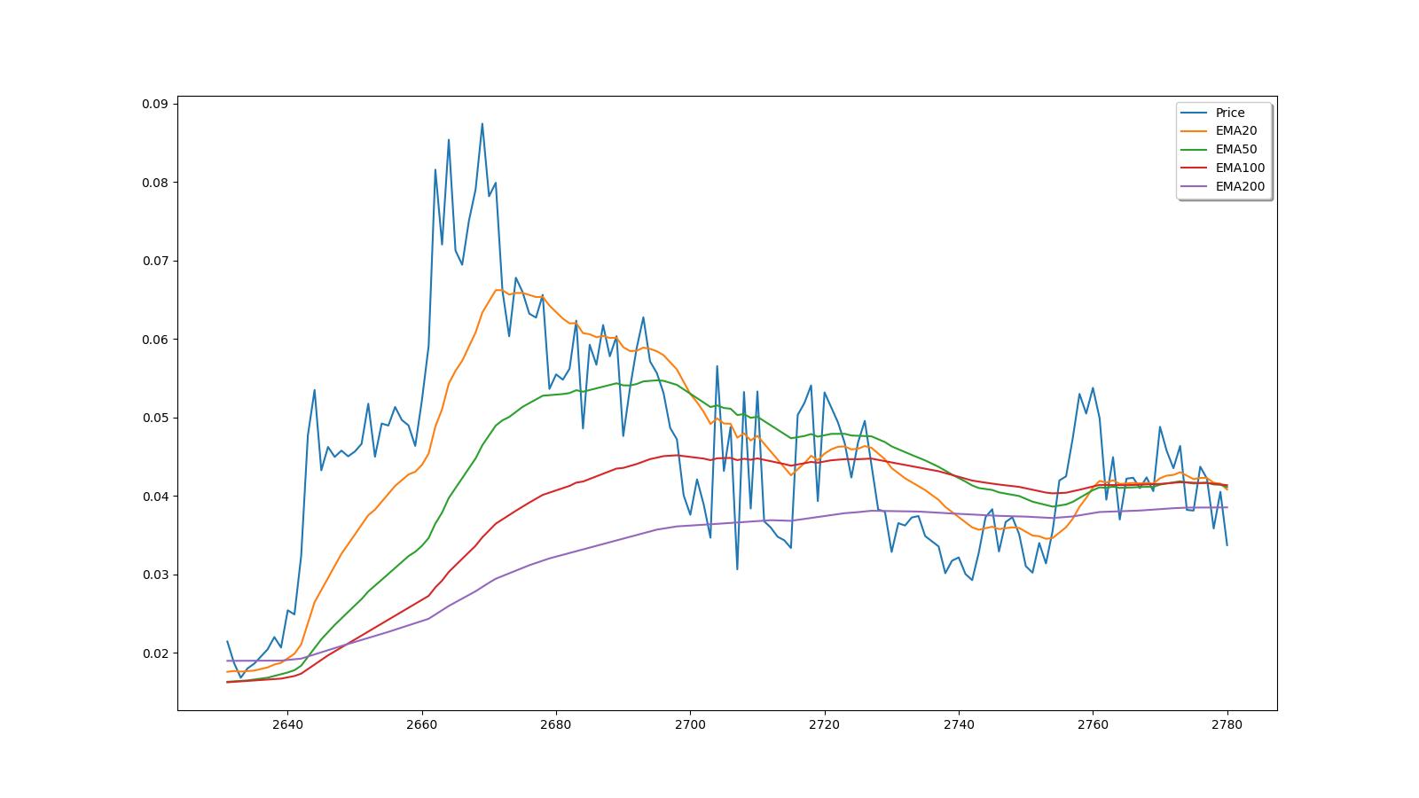 Unibright Exponential Moving Averages