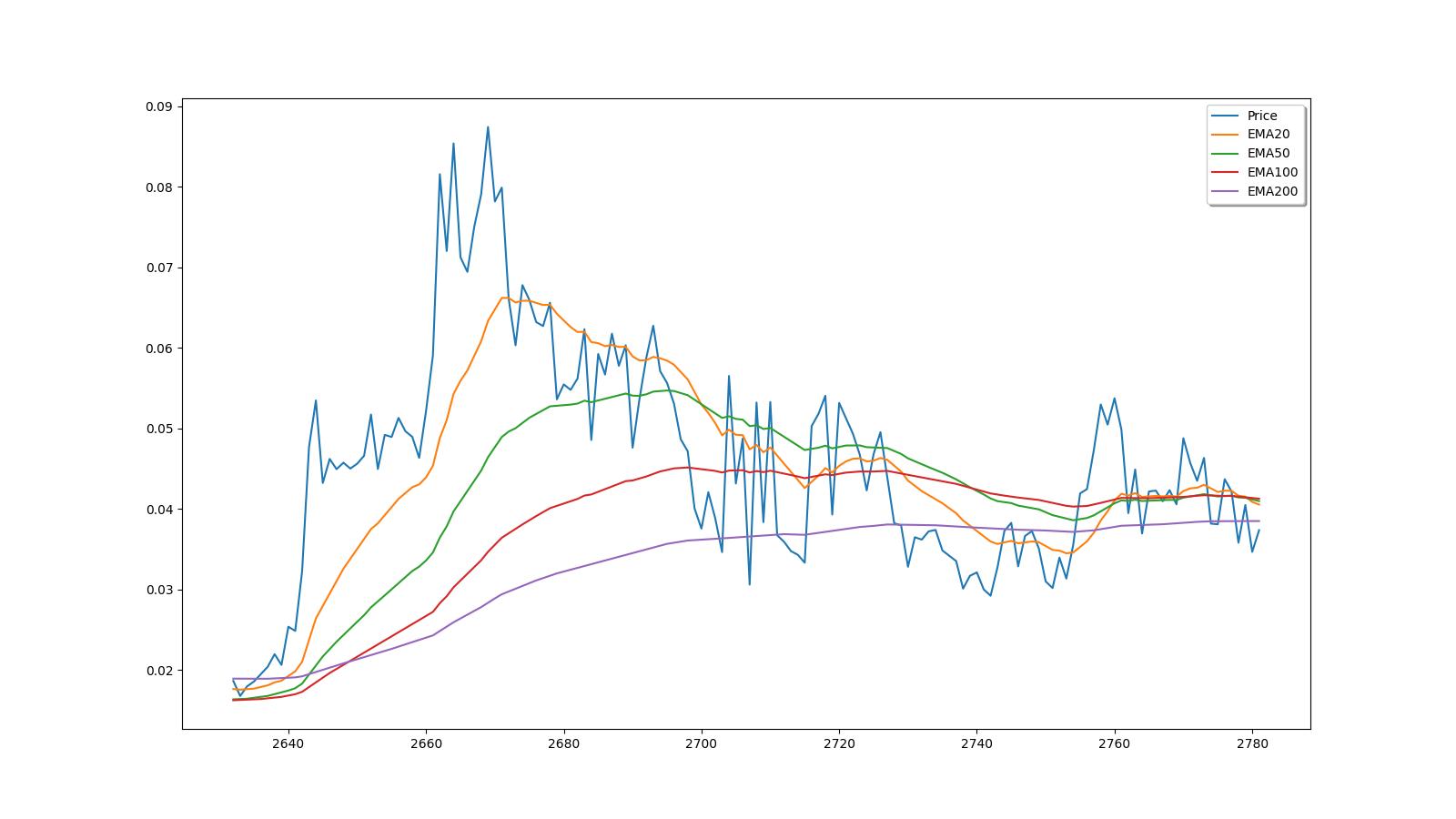 Unibright Exponential Moving Averages
