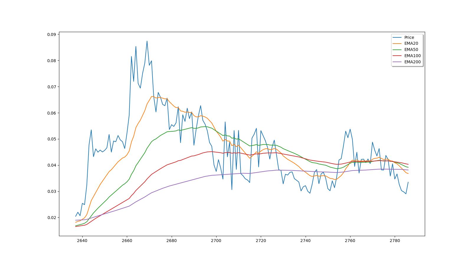 Unibright Exponential Moving Averages