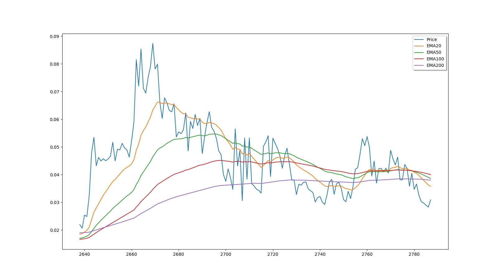 Unibright Exponential Moving Averages