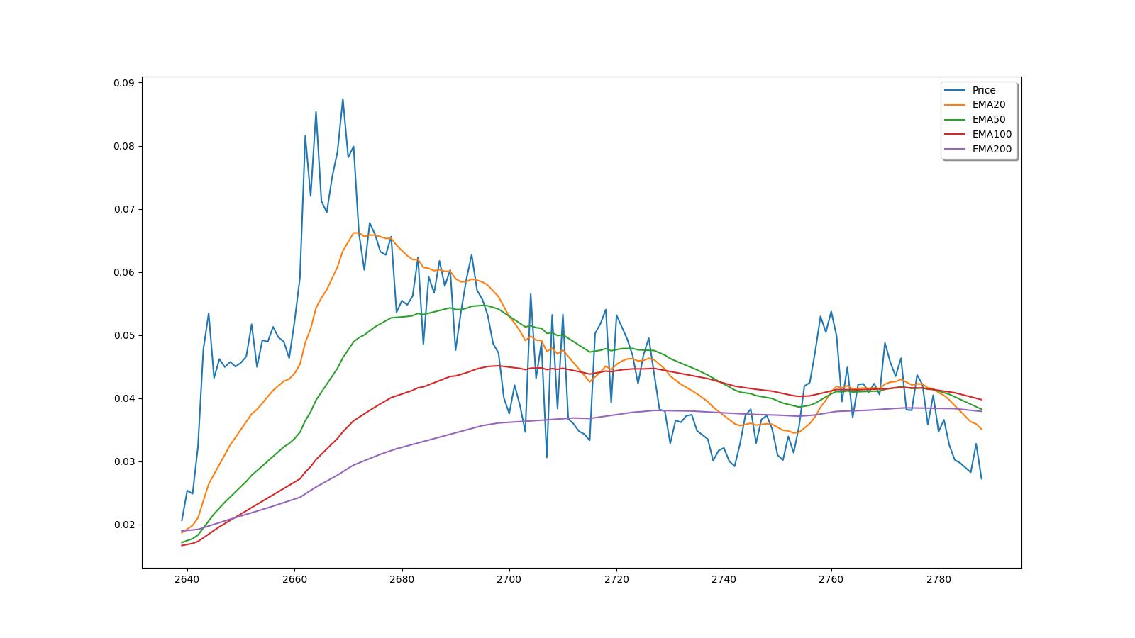 Unibright Exponential Moving Averages