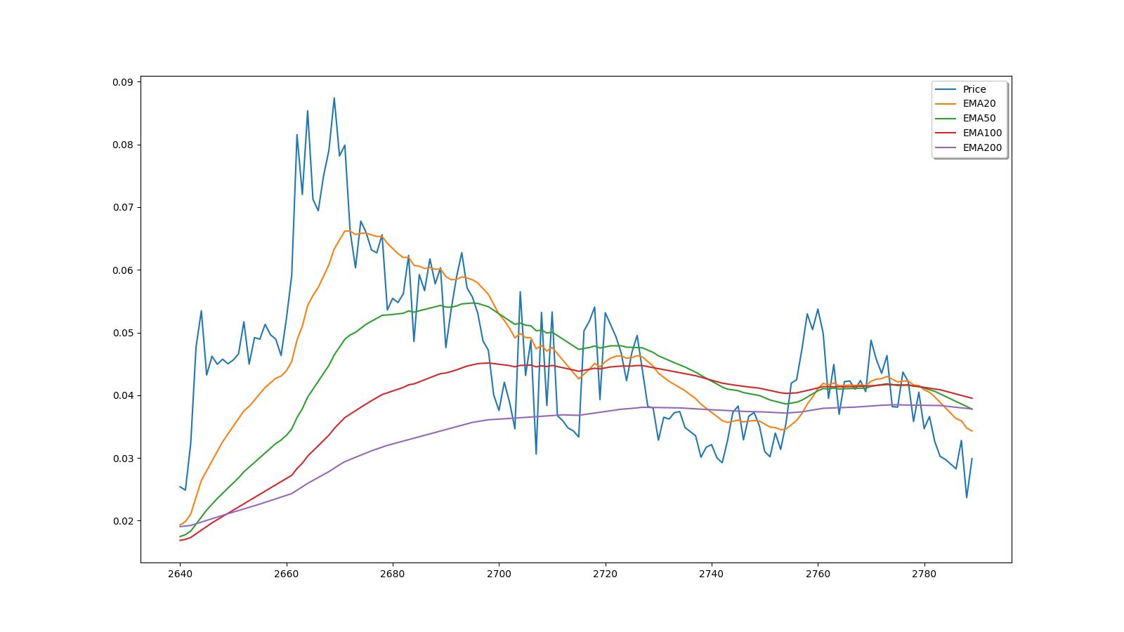 Unibright Exponential Moving Averages