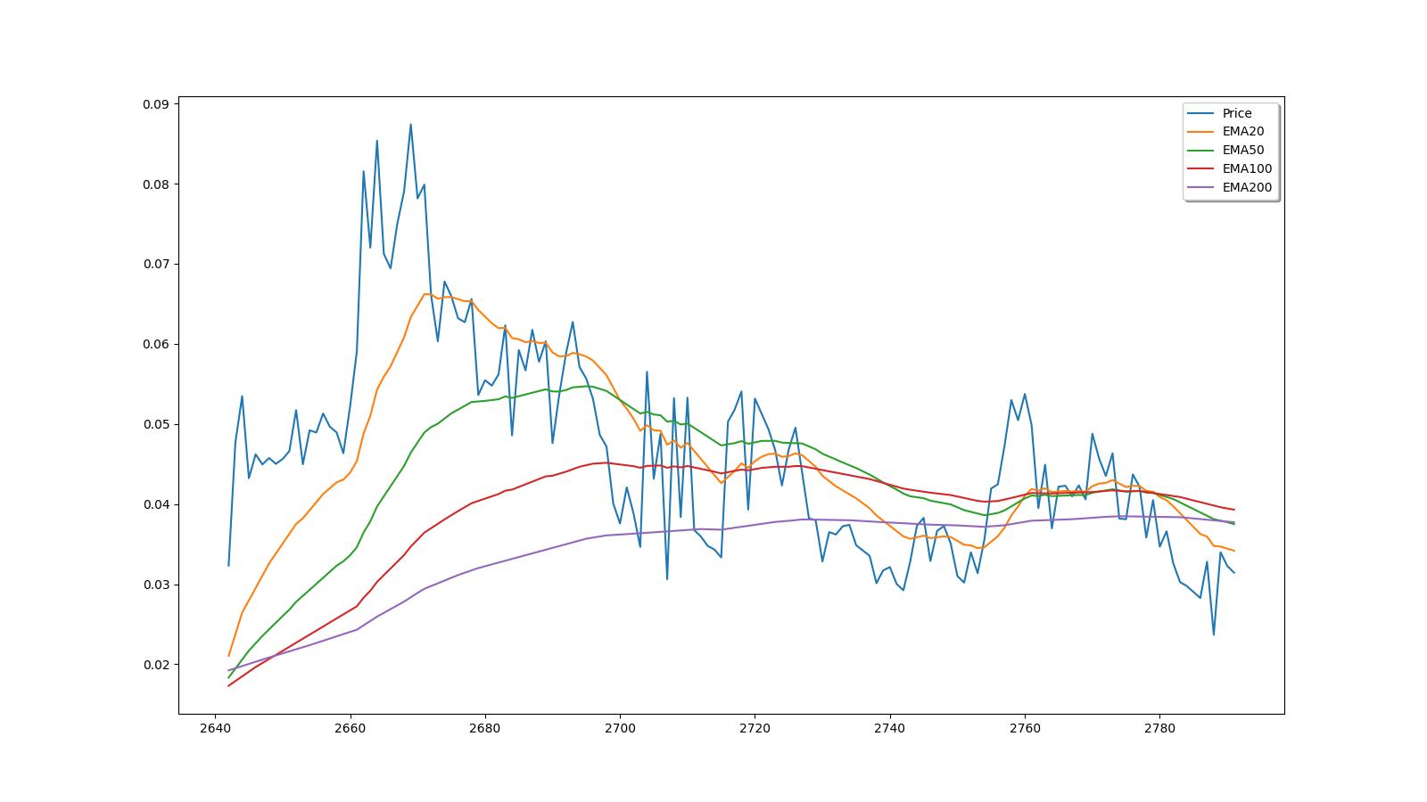 Unibright Exponential Moving Averages
