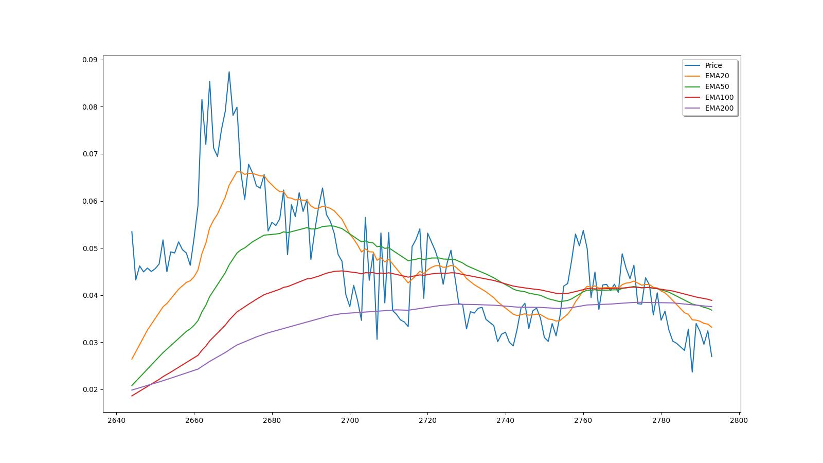 Unibright Exponential Moving Averages