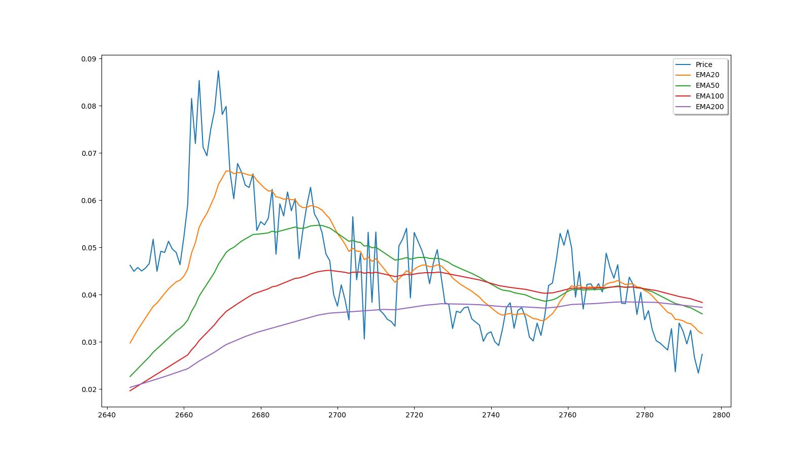 Unibright Exponential Moving Averages