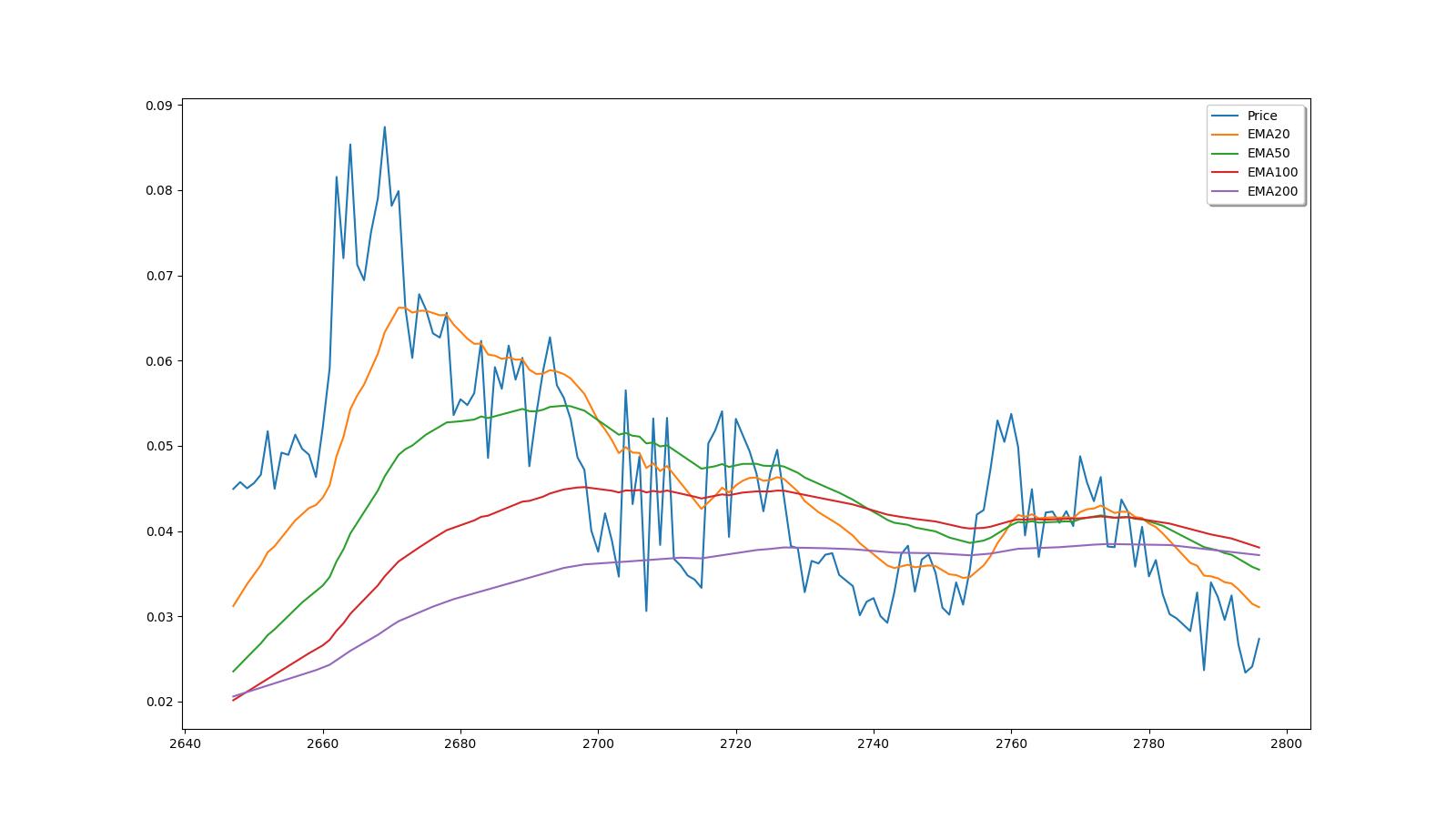 Unibright Exponential Moving Averages