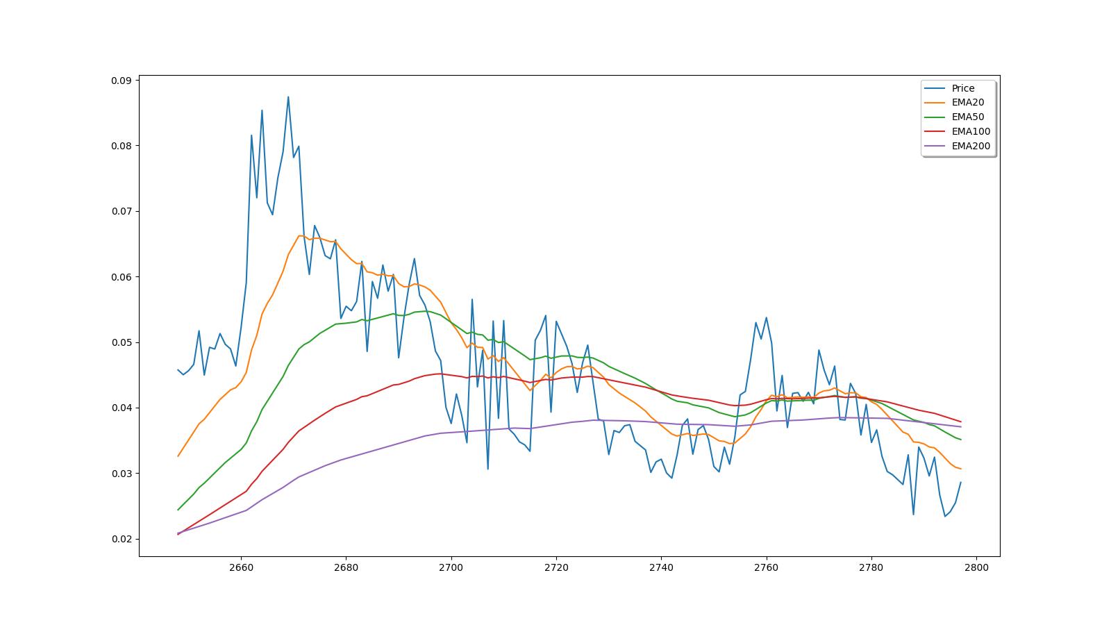 Unibright Exponential Moving Averages