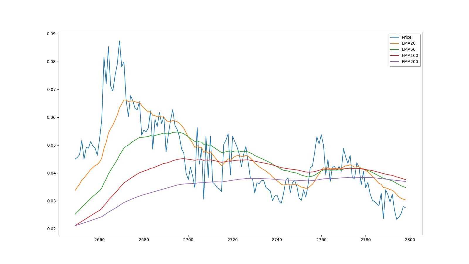 Unibright Exponential Moving Averages