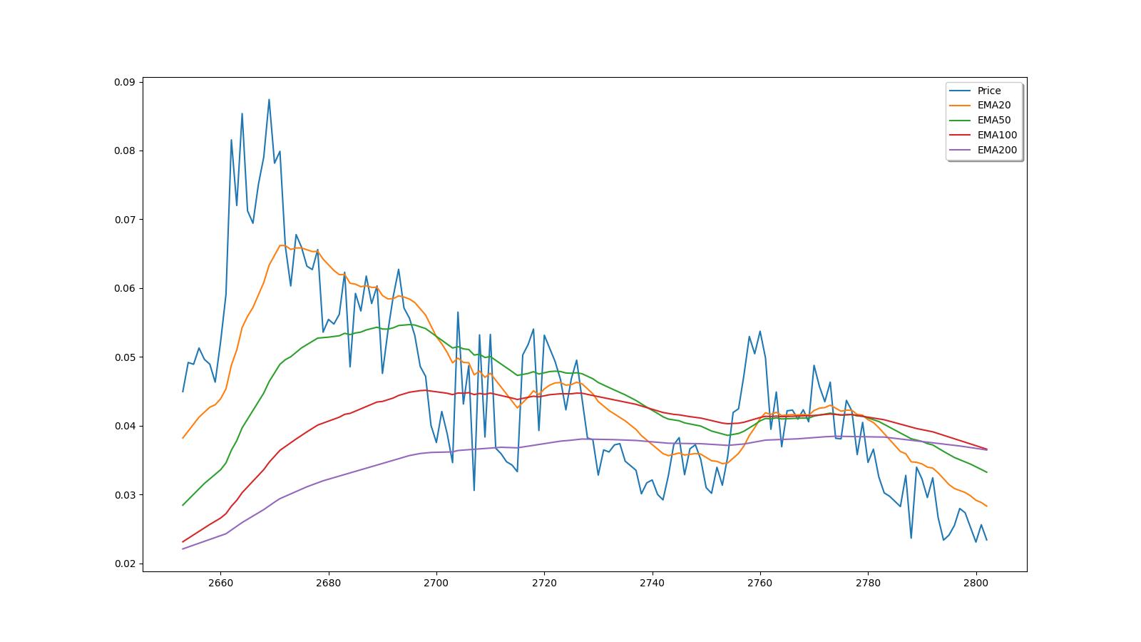 Unibright Exponential Moving Averages